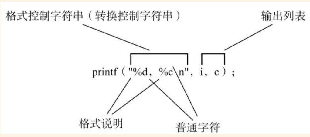 C语言printf输出格式说明 Csdn博客 