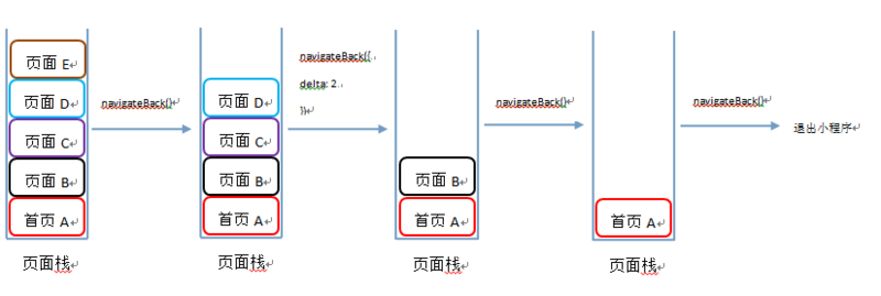 微信小程序页面5层限制的一种解决方案 Wx Navigateback多层 Csdn博客