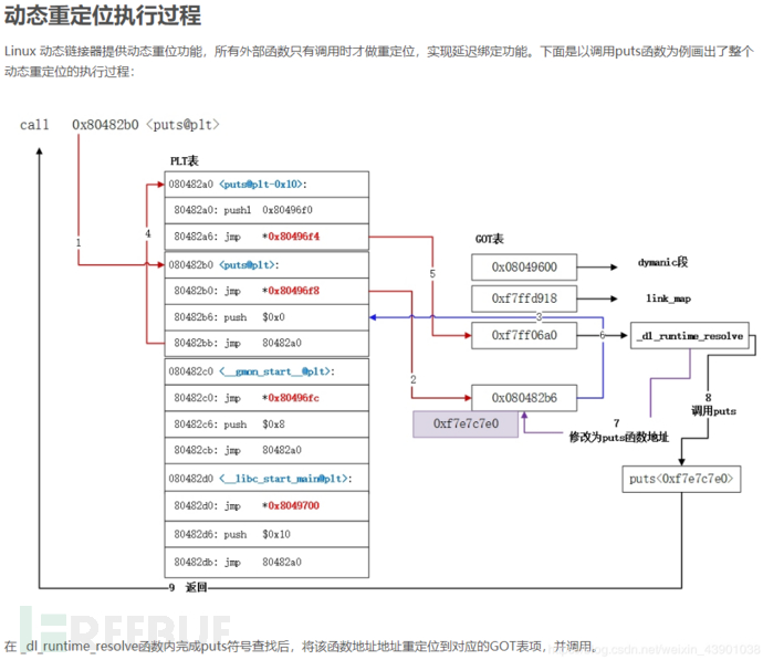 linux elf格式 全局指针表got call跳转表plt 简介_elf got表-CSDN博客