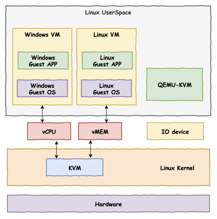 虚拟化技术：VMware/KVM/Docker的关系_vmware和kvm的关系-CSDN博客
