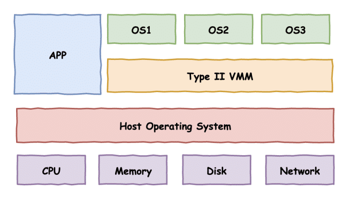 虚拟化技术：VMware/KVM/Docker的关系_vmware和kvm的关系-CSDN博客