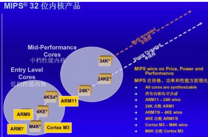 MIPS架构对比ARM架构_mips和arm-CSDN博客
