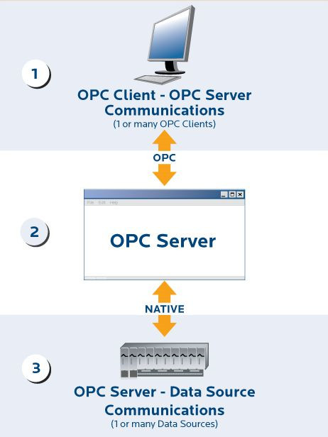 OPC是什么意思？OPC Server 和OPC Client又有什么区别呢？_opc客户端和服务端的区别-CSDN博客