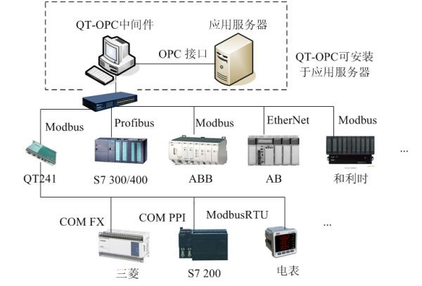 OPC是什么意思？OPC Server 和OPC Client又有什么区别呢？_opc客户端和服务端的区别-CSDN博客