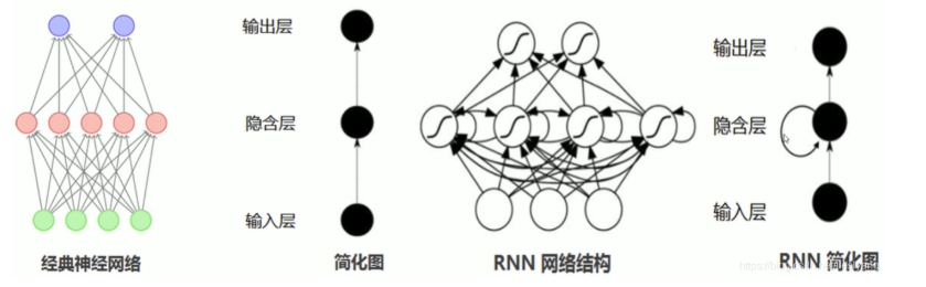 机器学习——RNN神经网络_rnn模型线性权值的跟新规则-CSDN博客