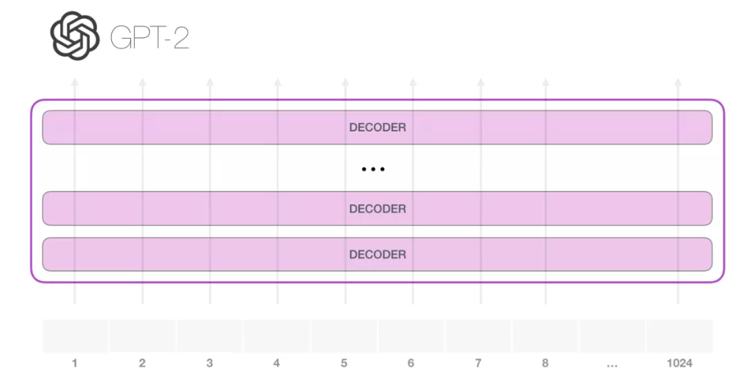 完全图解GPT-2：看完这篇就够了（一）_gpt2算法-CSDN博客