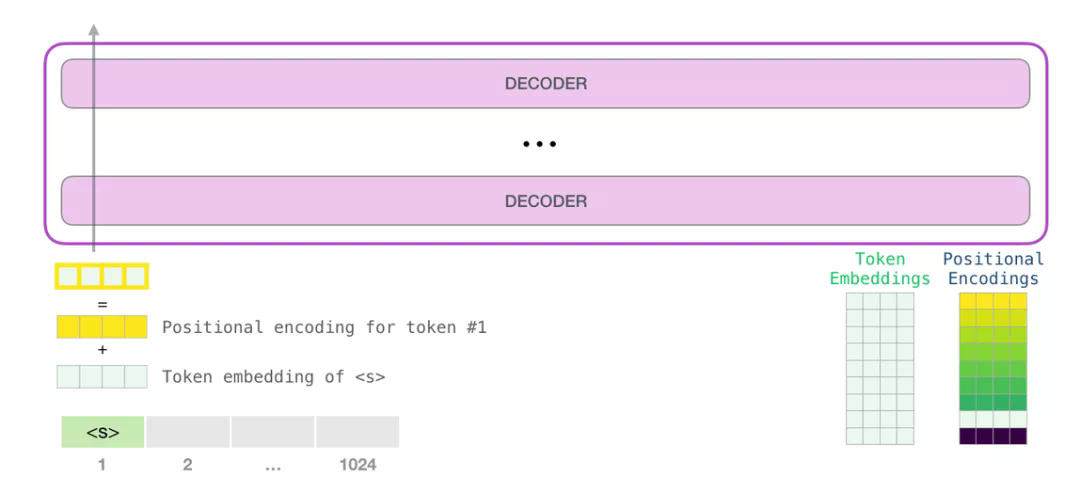 完全图解GPT-2：看完这篇就够了（一）_gpt2算法-CSDN博客
