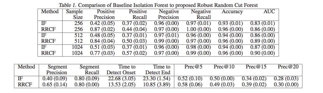 五种常用的异常值检测方法（均方差、箱形图、DBScan 聚类、孤立森林、Robust Random Cut Forest_使用均值和方差的异常检测算法-CSDN博客