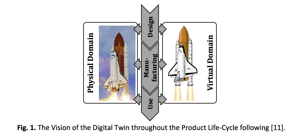 数字孪生_数字孪生对物理层的要求-CSDN博客