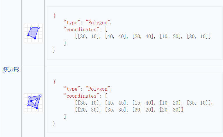 初识GeoJSON。_geojson properties-CSDN博客