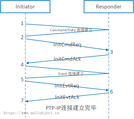 PTPIP协议中文版-CSDN博客