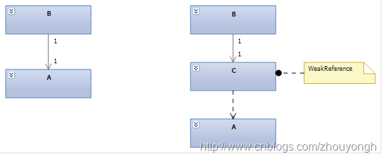 Binding的原理简单介绍_wpf中bingding的底层原理-CSDN博客