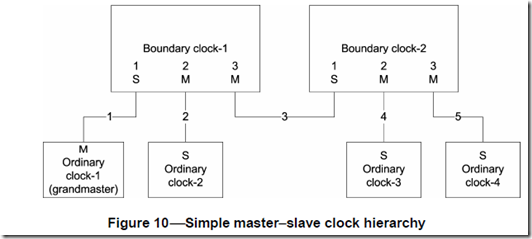 IEEE1588精确网络时钟同步协议简介_ieee1588协议-CSDN博客