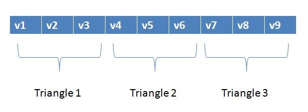 DirectX11 TriangleStrip和TriangleList区别_triangle strip-CSDN博客