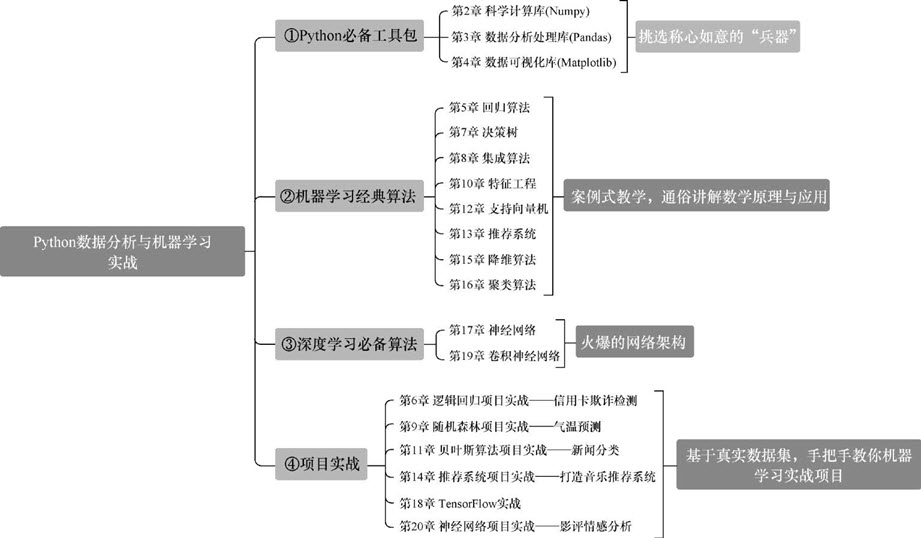 《python数据分析与机器学习实战 唐宇迪》读书笔记第1 章 机器学习概念、入门环境 《机器学习测试入门与实践》脚本 Csdn博客