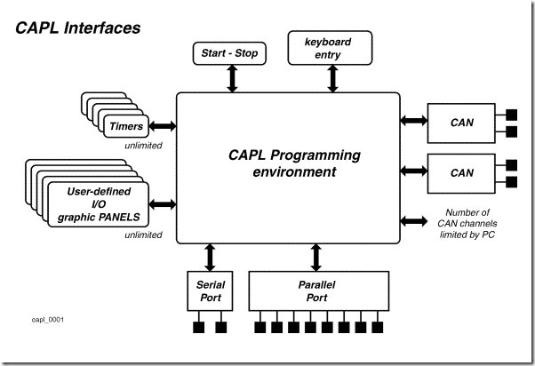 Canoe 入门 Capl编程 Csdn博客 