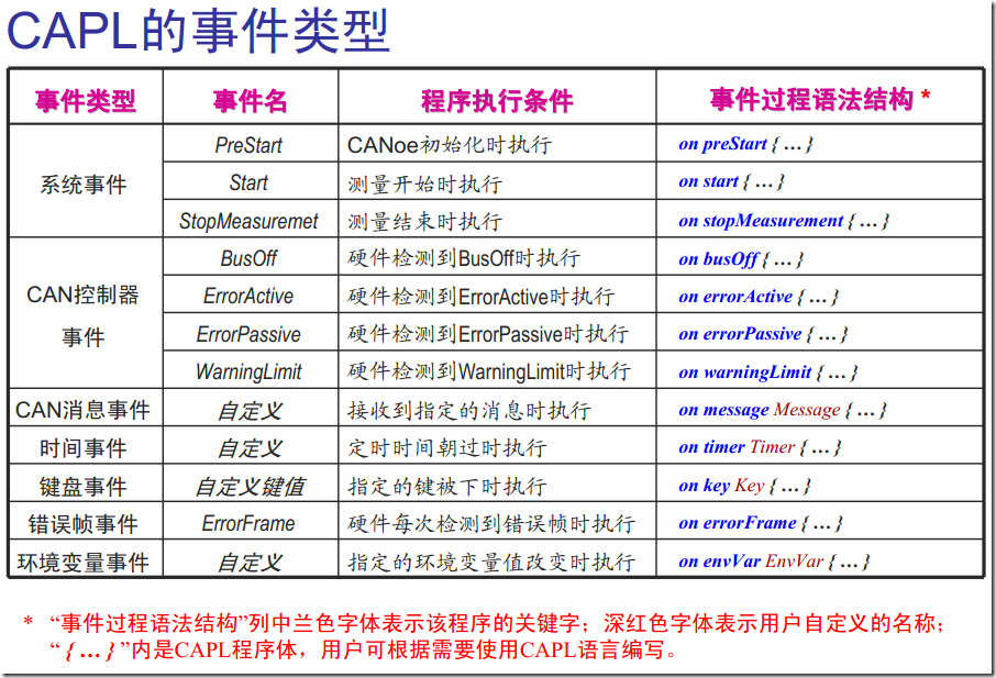 关于CANoe中CAPL的语法简单入门介绍 - 程序员大本营