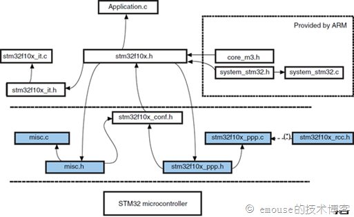 STM32 firmware library, CMSIS standard, STM32Cube - Programmer Sought