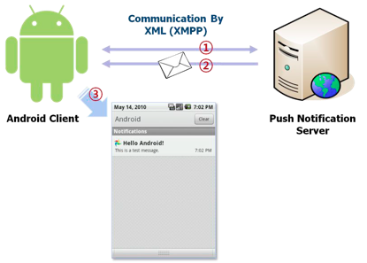 App系列之Push推送---实现推送方式解决方案_安卓智能硬件push方案-CSDN博客