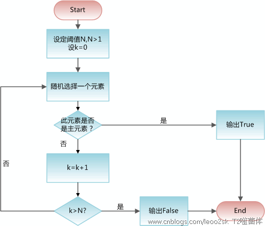 Monte-Carlo（蒙特卡罗）算法_蒙特卡罗算法-CSDN博客
