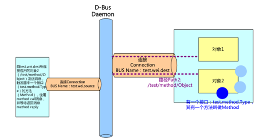 DBus API的使用(讲的很清晰，底层概念，基本api)_commonapi dbus-CSDN博客