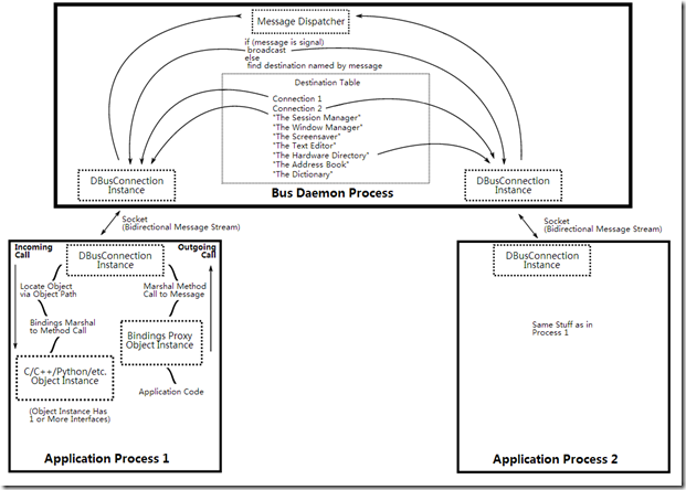 DBus API的使用(讲的很清晰，底层概念，基本api)_commonapi dbus-CSDN博客