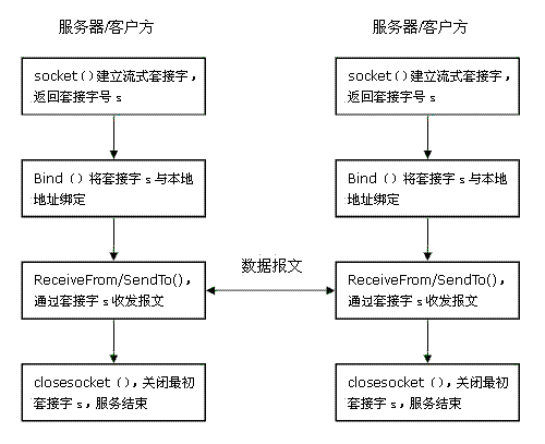 Socket的概念和原理套接字socket的作用 Csdn博客 