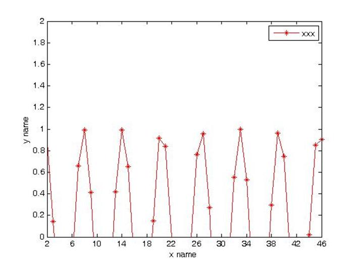 Matlab绘图的坐标轴数字、范围、间隔控制 Matlab 坐标范围 间距 Csdn博客 