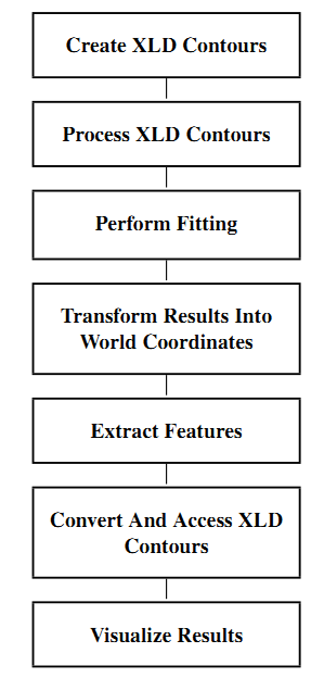 halcon 轮廓处理 【转载】_halcon轮廓分割-CSDN博客