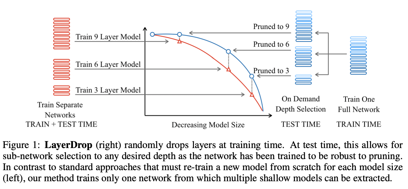 论文阅读：Reducing Transformer Depth On Demand With Structured Dropout-CSDN博客