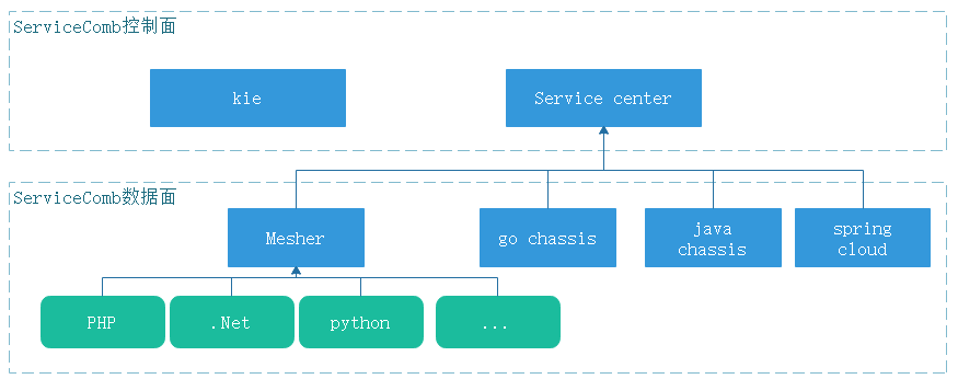 服务网格与微服务开发框架融合实践_go 服务网格-CSDN博客