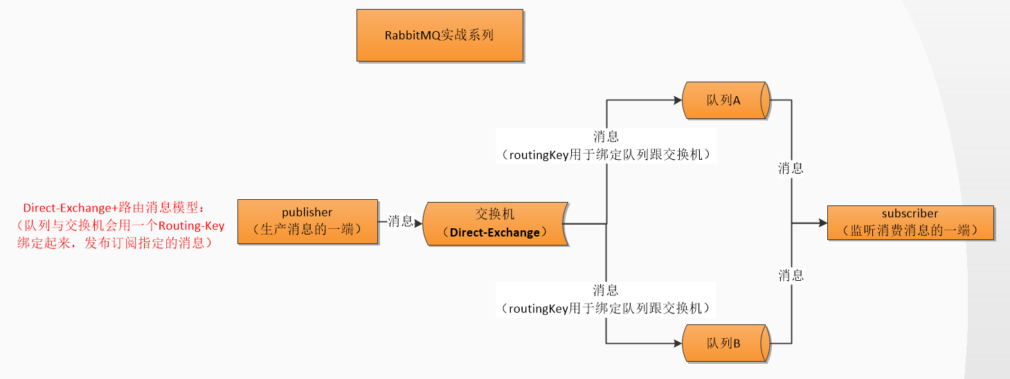 Springboot整合rabbitmq（发送基本和对象数据） Spring Boot Rabbitmq 发送一个对象 Csdn博客