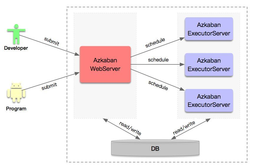 Azkaban 看这一篇就够了！任务调度平台的搭建，使用，以及API开发_azkaban 2 调度机制-CSDN博客