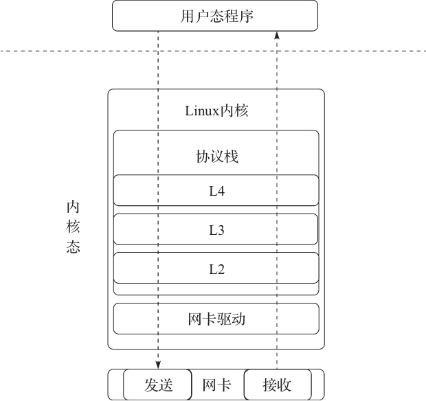 Linux内核分析及应用 Linux 网络层数据流分析（上）内核数据流 Csdn博客 
