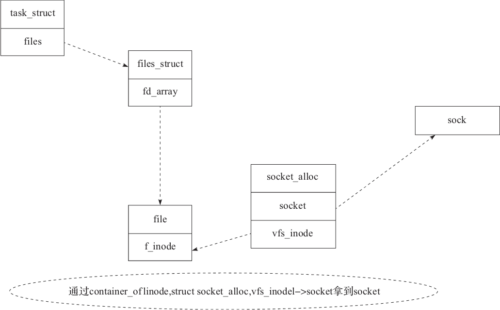 Linux内核分析及应用 Linux 网络层数据流分析（上）~~ Linux ~~ Csdn博客 
