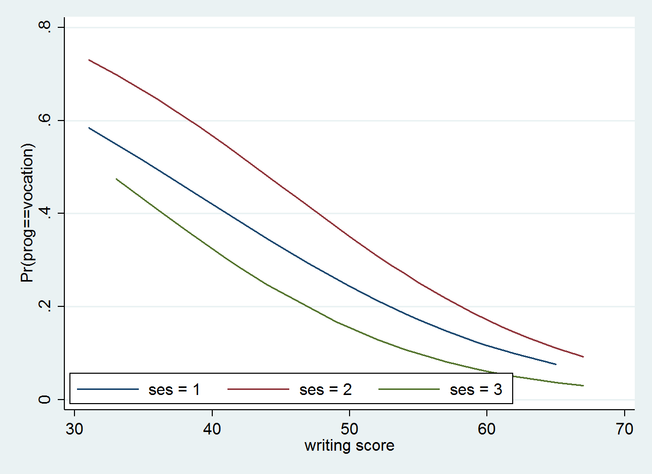 Stata：多元 Logit 模型详解 (mlogit)_stata logit命令_arlionn的博客-CSDN博客