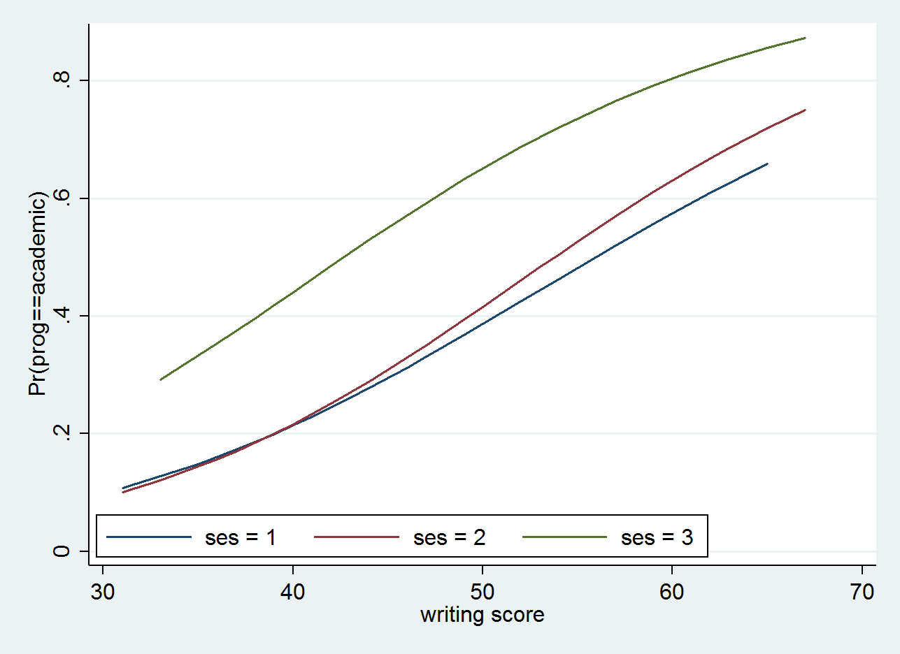 Stata：多元 Logit 模型详解 (mlogit)_stata中mlogit命令-CSDN博客
