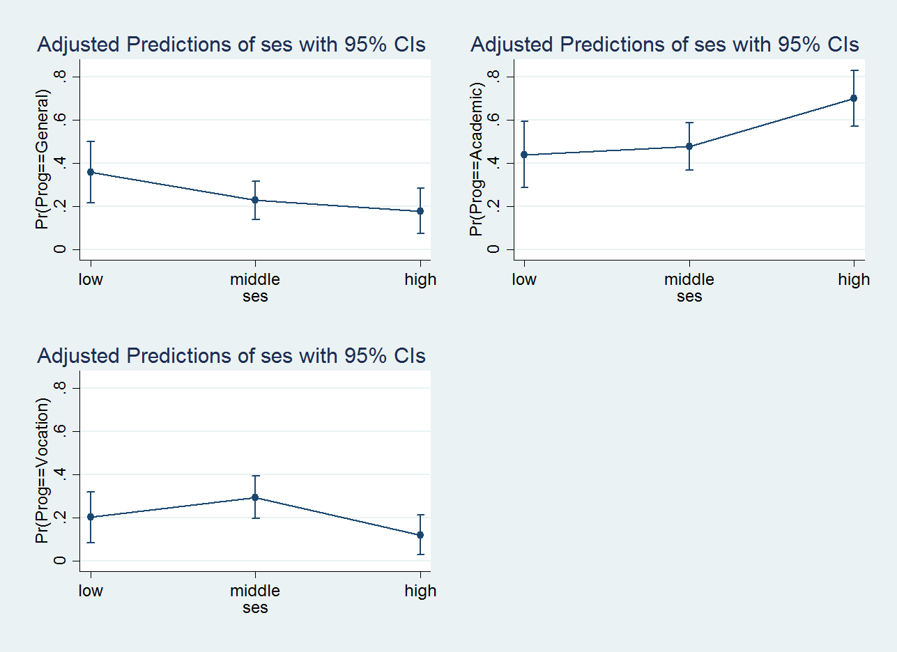Stata：多元 Logit 模型详解 (mlogit)_stata logit命令_arlionn的博客-CSDN博客