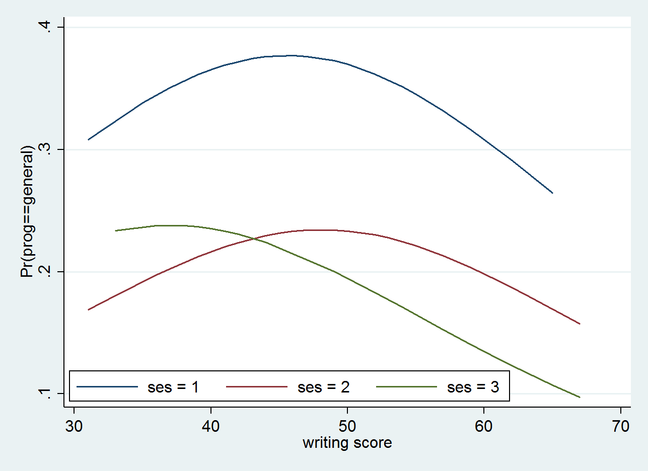 Stata：多元 Logit 模型详解 (mlogit)_arlionn的博客-CSDN博客_logit模型