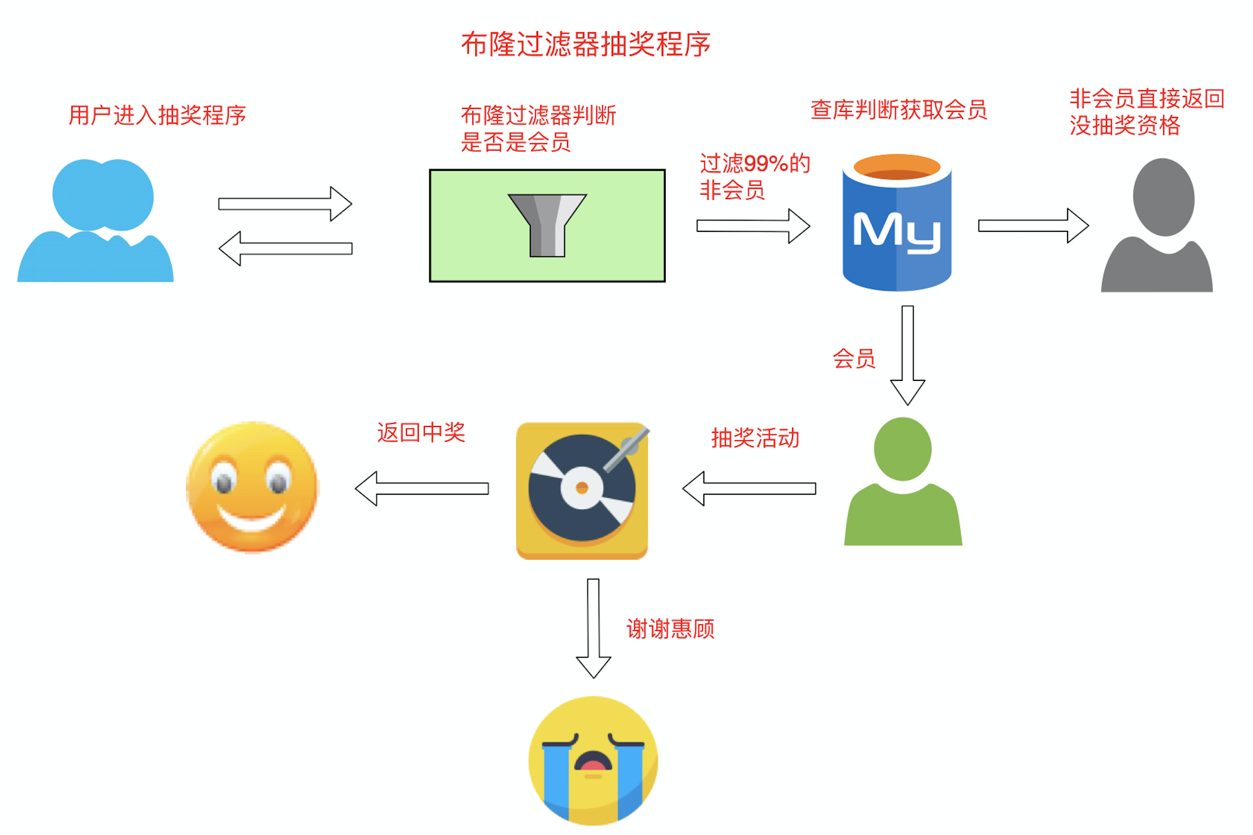 布隆过滤器及入门使用redis布隆过滤器始终返回true Csdn博客 