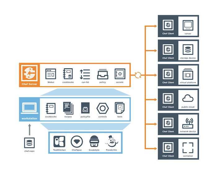 为什么要使用Chef进行自动化和编排-CSDN博客