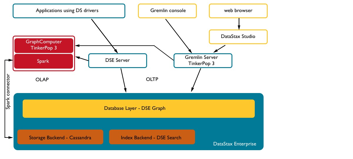 catia dse_DSE Graph评论：Graph数据库起双重作用-CSDN博客
