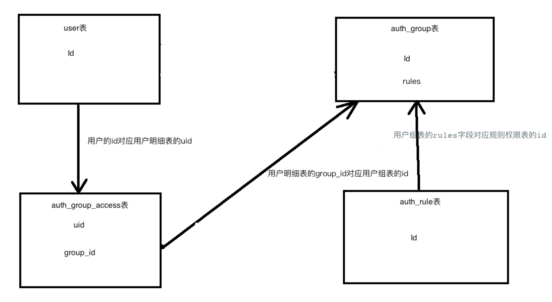 ThinkPHP3.2如何使用Auth类实现权限管理_thinphp3使用auth-CSDN博客