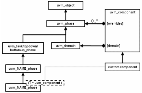 UVM基础之------uvm phases机制_uvm运行时间-CSDN博客