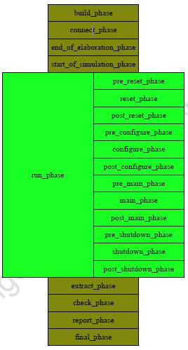 UVM基础之------uvm phases机制_uvm运行时间-CSDN博客