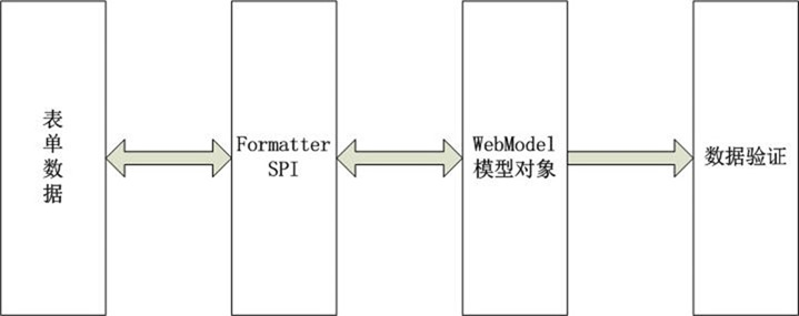 SpringMVC - 数据格式化（@DateTimeFormat & @NumberFormat）_spring 保留小数工具类-CSDN博客