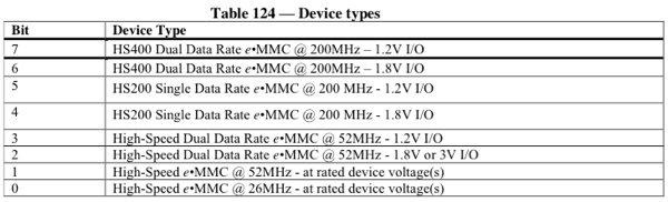 eMMC协议 - 技术手册汇总大全_emmc芯片手册-CSDN博客
