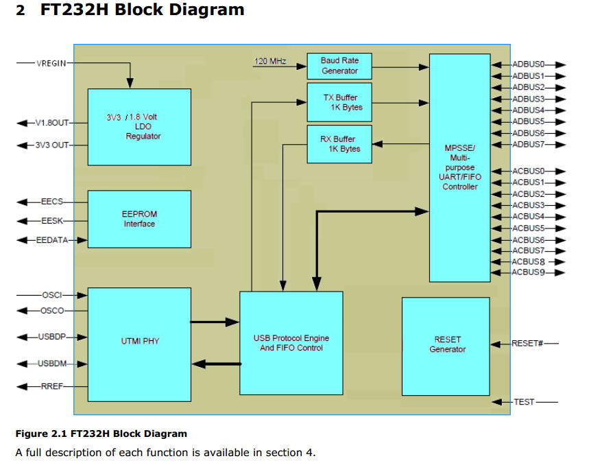 FT232H USB转串口,I2C,JTAG高速芯片_ft232h 配置为i2c-CSDN博客