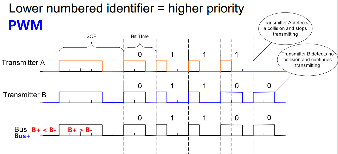 SAE J1850 VPW/PWM物理层----带示例原理图！！！_j1850pwm接收不到-CSDN博客