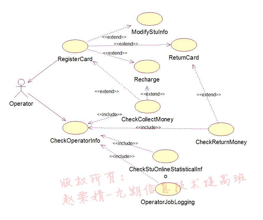 Uml中的用例图详解用例图uses Csdn博客 